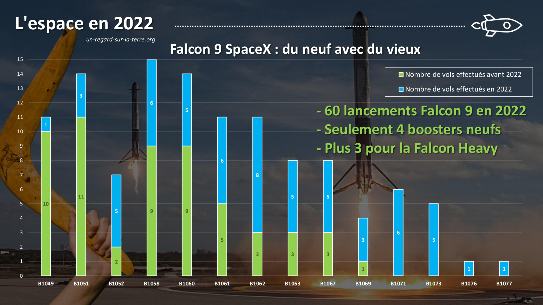 Lannée Spatiale 2022 Le Bilan Des Lancements Orbitaux Un Autre